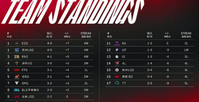 海外网友热议RNG击败IG：运营能力太强 Wei看起来很迷茫_腾讯新闻