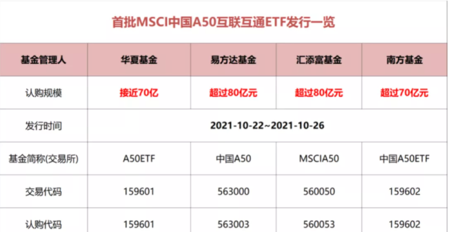 认购超300亿元！首批四只MSCI中国A50 ETF结募_腾讯新闻