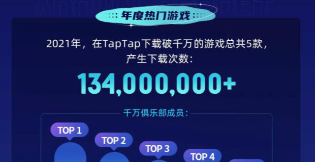 成立5年，TapTap还有多少想象空间？_腾讯新闻