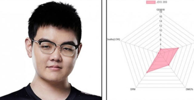 369成为“死神”，Biubiu惨不忍睹！LPL上单数据对比_腾讯新闻