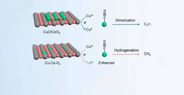乔世璋JACS：固溶体稳定Cu2＋，促进电催化CO2还原制甲烷！_腾讯新闻