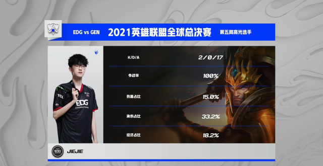 EDG 3：2 GEN 挺进决赛，与 DK 争夺《英雄联盟》S11 总冠军_腾讯新闻