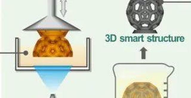 福建物构所吴立新《CEJ》：光固化3D打印智能结构研究获新进展！_腾讯新闻