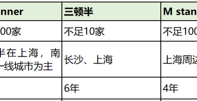新咖啡PK：Manner、M stand、三顿半研究报告｜品牌公式_腾讯新闻