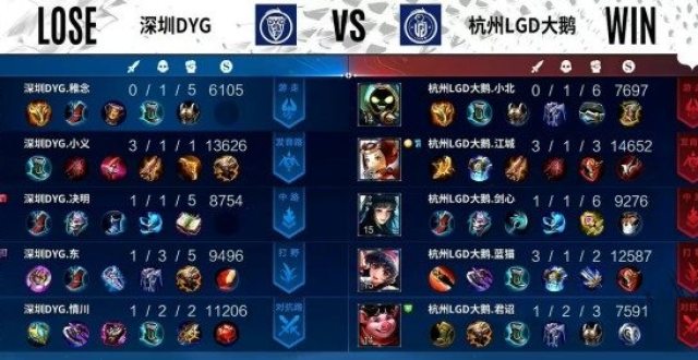 LGD大鹅零封DYG，小北离开AG后找回自我，三局比赛拿到两次MVP！_腾讯新闻