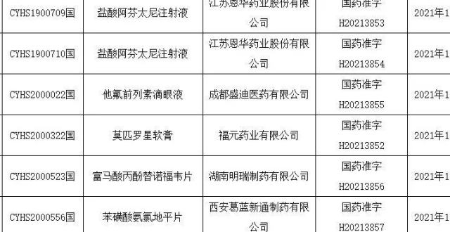 1112 II NMPA：9品规获批（1个中药1.1类、2个生进口、6个化仿）、2品种新增适应症！_腾讯新闻