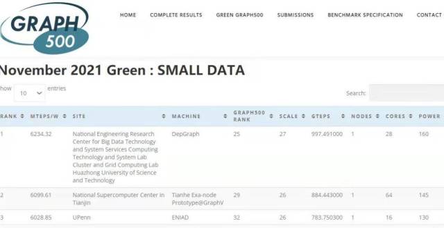 华中科技大学图计算团队研发的图计算机DeGraph在Graph 500和Green Graph500排名中分获两项全球第一_腾讯新闻
