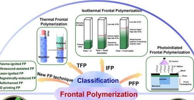 南工大陈苏团队《Prog.Polym.Sci.》特邀综述：前端聚合技术基础及其应用_腾讯新闻