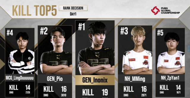 PGC赛前排位赛首日：唯一版本答案GEN，PCL三位选手登上战神榜_腾讯新闻