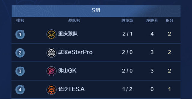 TTG3-2险胜XYG：estar、狼队教XYG打架、运营，TTG教XYG如何逆风翻盘_腾讯新闻