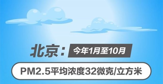 北京：今年1月至10月PM2.5平均浓度32微克/立方米_腾讯新闻