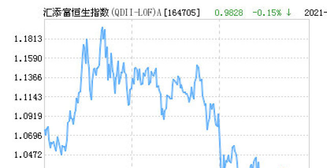 汇添富恒生指数（QDII-LOF）A净值下跌1.15％ 请保持关注_腾讯新闻