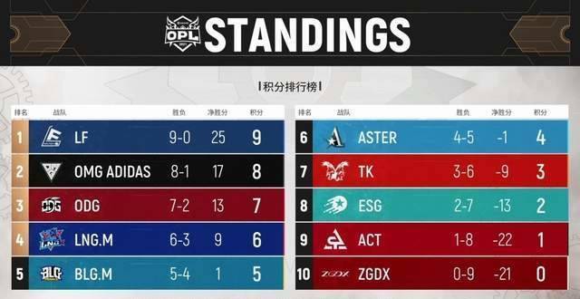 OPL：LF九连胜豪取OPL 常规赛第一，秋季赛总冠军之位无人可撼动？_腾讯新闻