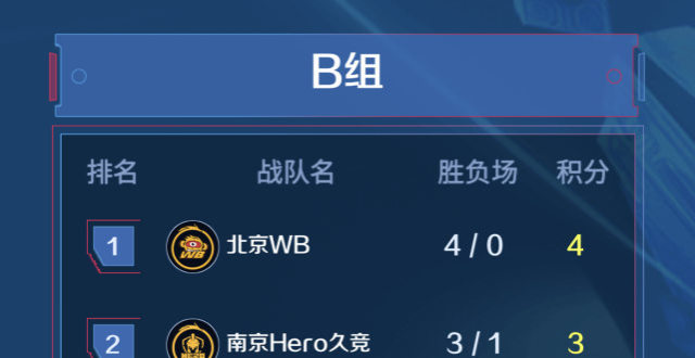 EDGM3-0完虐VG，宣布强势崛起！但B组乱不乱，主要还是WB说了算！_腾讯新闻