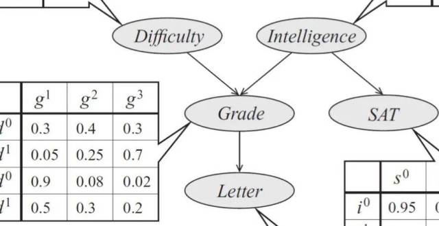 贝叶斯网络的D-separation详解和Python代码实现_腾讯新闻