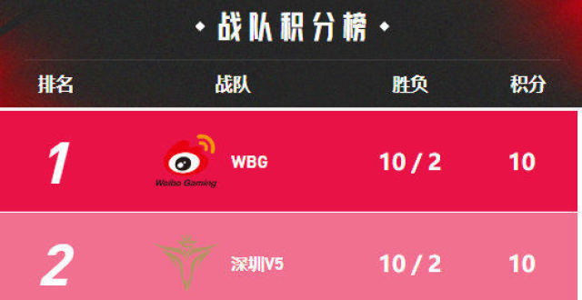 V5和RNG携手晋级季后赛 昔日iG三叉戟仅剩JKL迟到_腾讯新闻