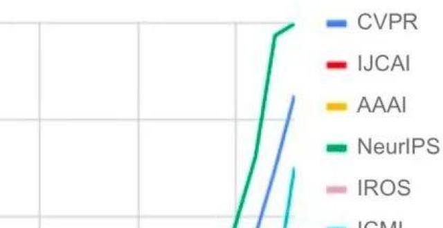 摘要拒稿、直接拒稿都太粗暴：近万篇论文，AAAI、IJCAI、ICML都是怎么审的？_腾讯新闻