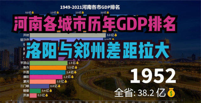 1949-2021河南各城市GDP变迁，郑州崛起，洛阳南阳许昌等乏力_腾讯新闻
