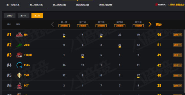 NH预定季后赛冠军，4AM、iFTY边缘挣扎，17惨遭物理伤害！_腾讯新闻