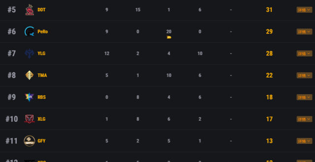 PCL第三周周决赛名单出炉，XCG把PeRo拉回晋级线，WSS登顶战神榜_腾讯新闻