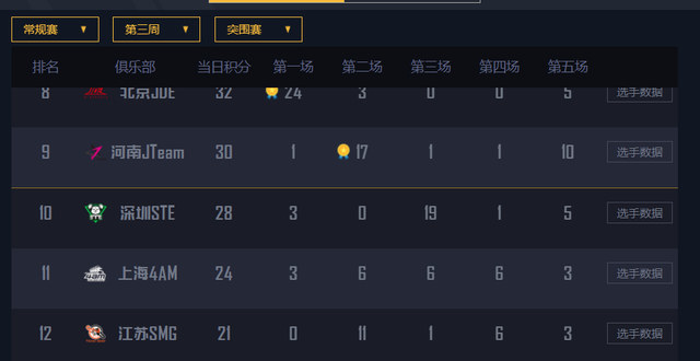 4AM战队怎么了？PCL吃鸡中被吊打，PEL手游也无缘周决_腾讯新闻