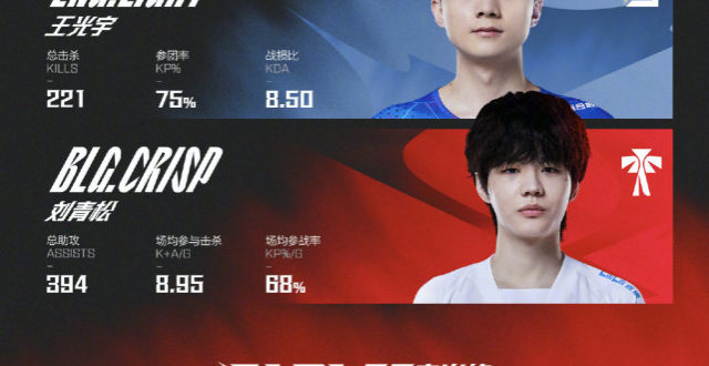 LPL春季赛最佳阵容正式出炉：V5三人入选一阵，Rookie斩获MVP！_腾讯新闻