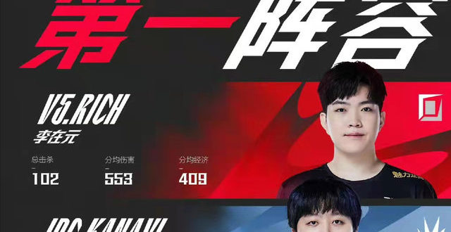 PCL：4AM晋级季后赛，韦神：永远、112不会在季后赛上场_腾讯新闻