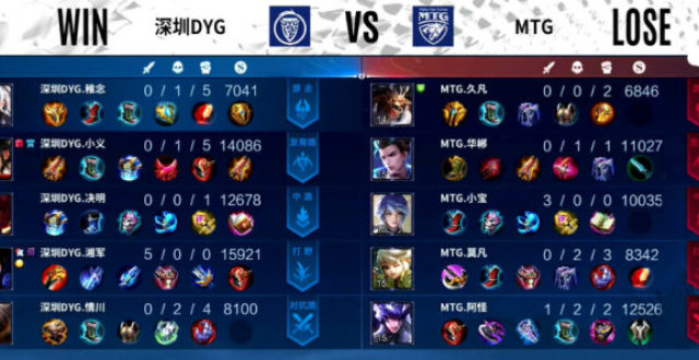 王者荣耀：DYG击败MTG，打出4比0的战绩，操作太秀了！_腾讯新闻