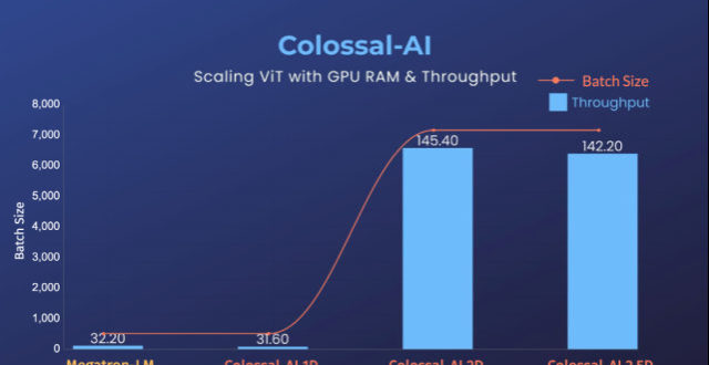 霸榜GitHub热门第一多日后，Colossal-AI正式版发布_腾讯新闻