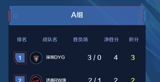 WB、RW进季后赛只是时间问题，LGD只有1分也不慌，AG只剩理论可能_腾讯新闻