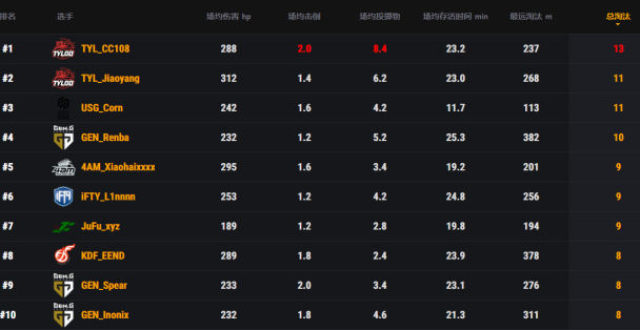 JuFu下班局18杀吃鸡，GEN暂时领跑，4AM小海生日buff登上战神榜_腾讯新闻
