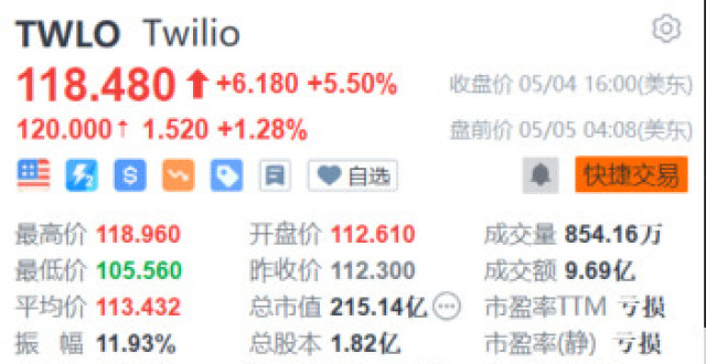 美股异动｜Twilio（TWLO.US）盘前续涨超1％ Q1营收好于市场预期_腾讯新闻
