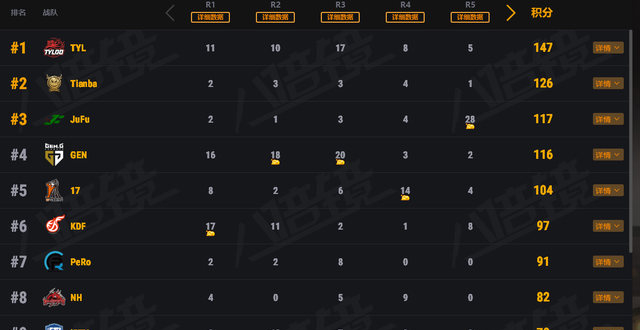 PCS首周让韩国网友破防，PCL赛区全员前十，4AM在17面前像纸糊？_腾讯新闻