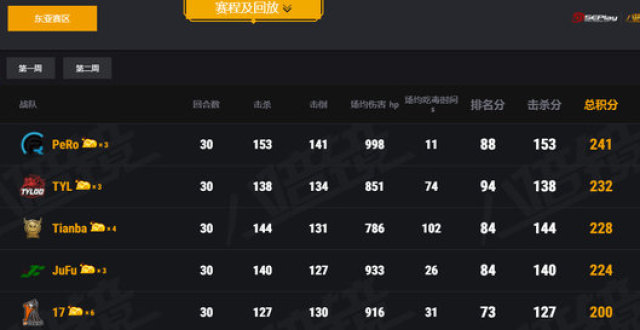 绝地求生2022年PCS6洲际赛，Pero拿到PCS三连冠！_腾讯新闻