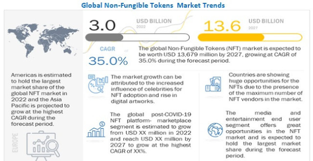 报告预测：2027年全球NFT 市场总额将超过 130 亿美元_腾讯新闻
