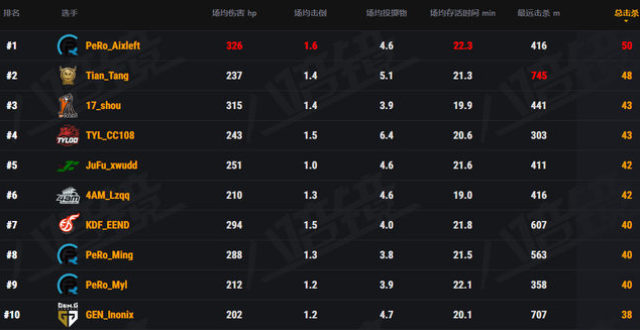 PeRo拿下洲际赛三连冠，XDD喜提杀人王，PCL最强选手诞生？_腾讯新闻