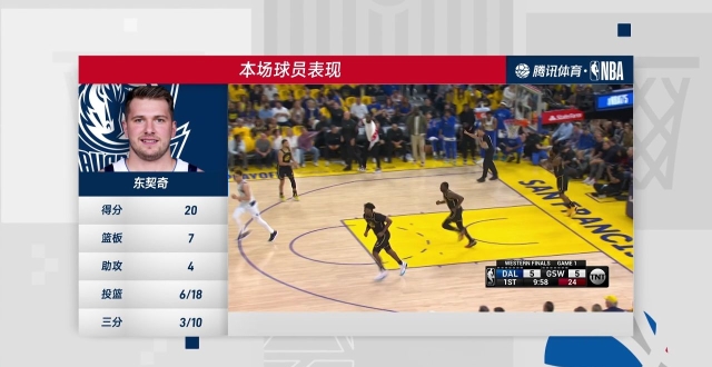 【回放】NBA西部决赛G1：独行侠vs勇士第4节中文解说回放_腾讯新闻