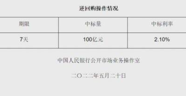 央行5月20日开展100亿元逆回购操作 中标利率2 10 腾讯新闻