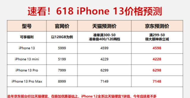速看！iPhone 13系列618这波价格预测新鲜出炉_腾讯新闻