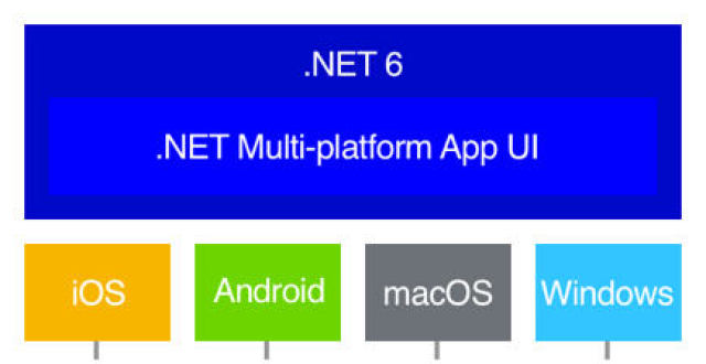 NET MAUI 6 正式 GA：一套代码支持多平台_腾讯新闻