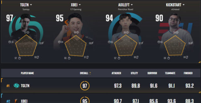 PUBG国际赛事选手数据排行 17小北第二XDD第三 冠军战队NH更低_腾讯新闻