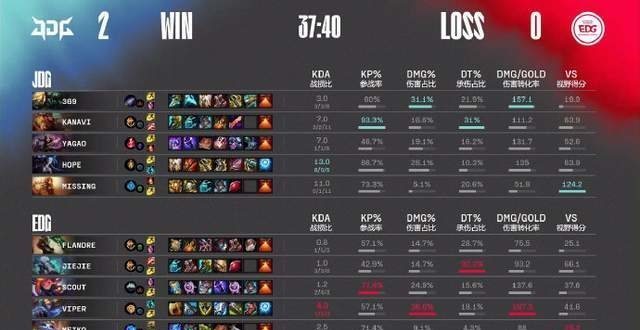 JDG零封S11冠军EDG，Hope成输出机器！爱萝莉：EDG扛不住5S_腾讯新闻