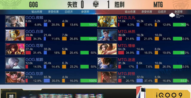 K甲快讯：MTG战胜GOG，久凡鬼谷子闪现越塔开团_腾讯新闻