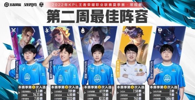 2022KPL夏季赛第二周最佳阵容：武汉ES四人上榜，清融斩获双料周最佳_腾讯新闻