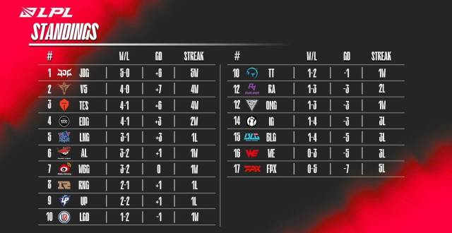 2022全球赛事报告第2期：T1创下24连胜新神话，FPX深陷连败泥潭_腾讯新闻