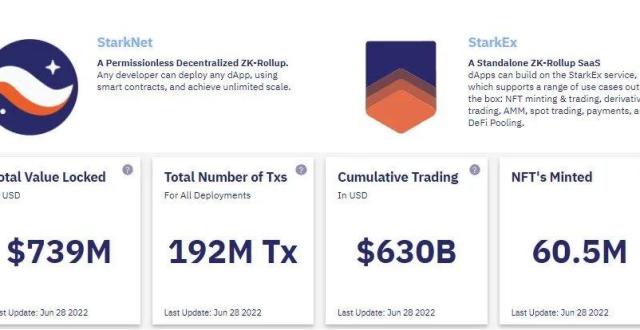 StarkWare：专注于ZK-Rollup扩容，欲打造全新Layer2生态_腾讯新闻