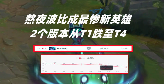 LOL最惨的新英雄：2个版本从T0跌至T4，赛场宠儿变成了版本弃子_腾讯新闻