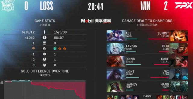 FPX击败LNG斩获四连胜，凤凰涅槃，Doinb：LWX不会轻言放弃_腾讯新闻