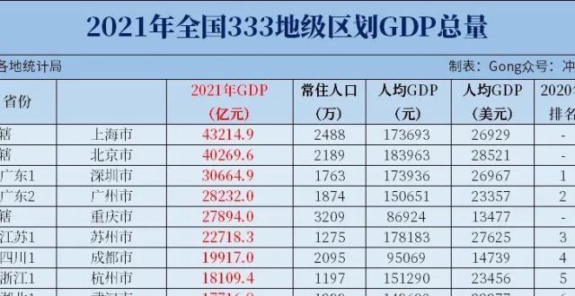 2021年全国333地级市GDP总量大汇总_腾讯新闻