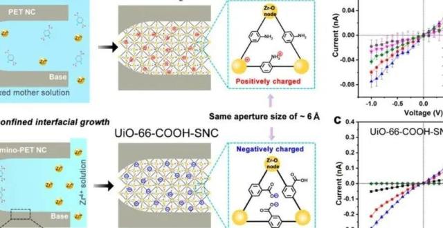 两篇综述，带你了解如何实现MOFs和COFs的孔隙设计？_腾讯新闻